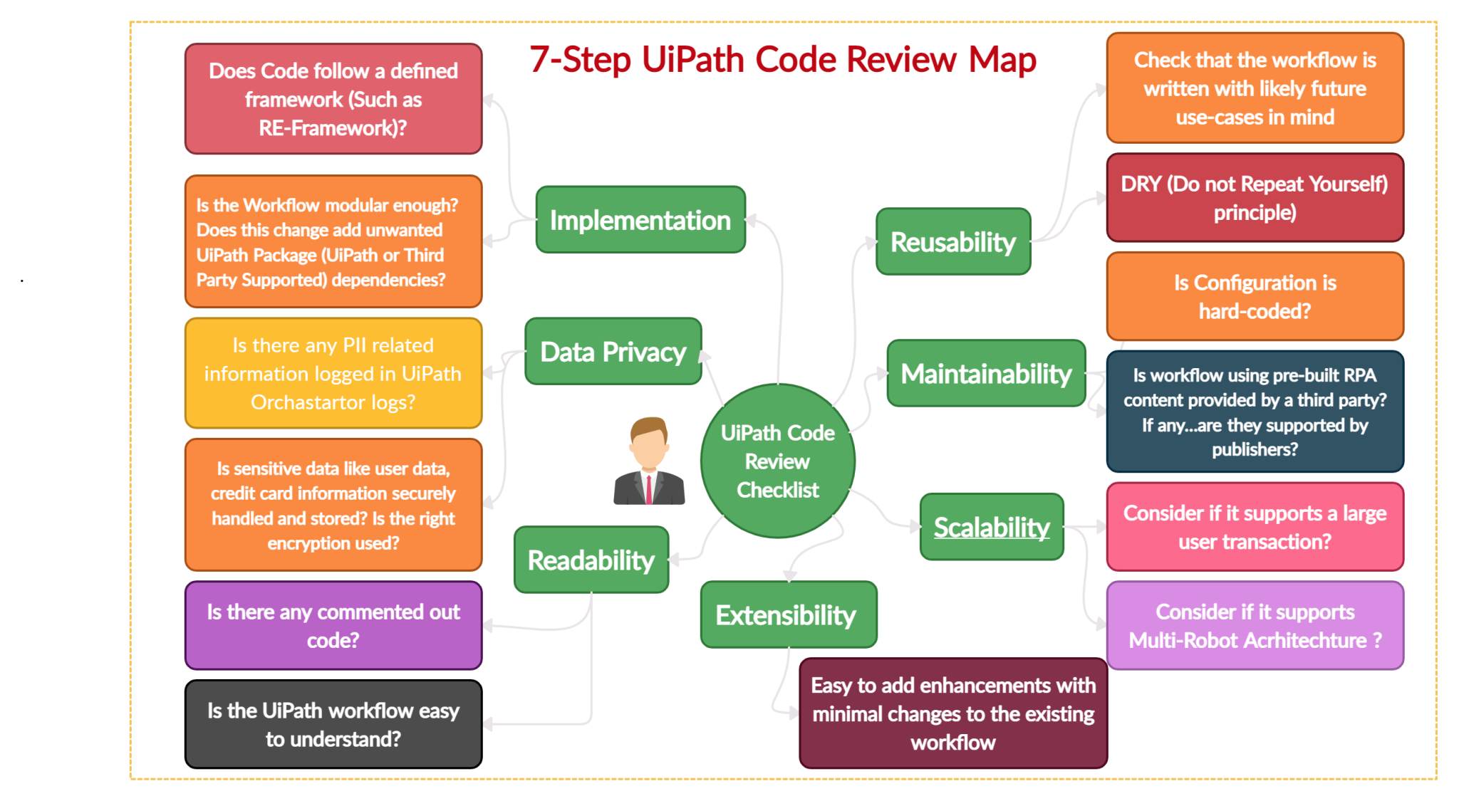 UiPath Code Review Checklist To Perform Effective RPA Code Reviews 