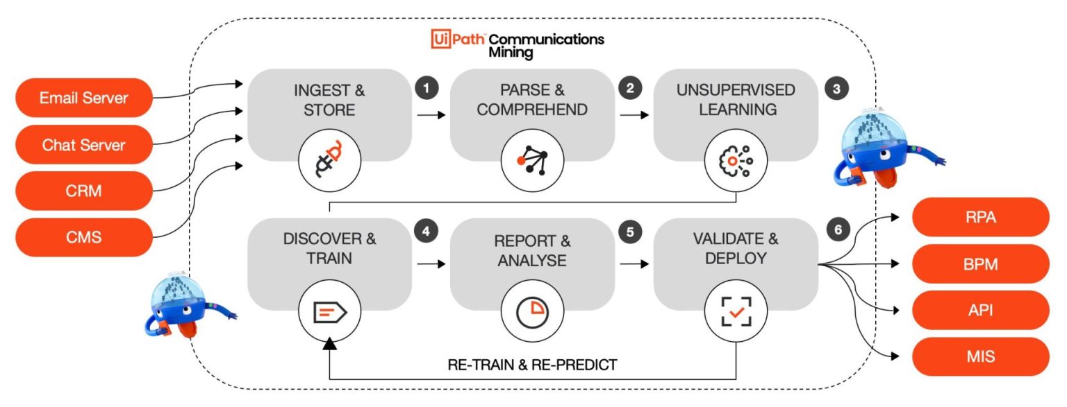 UiPath Communication Mining: Extracting Insights from Conversations ...